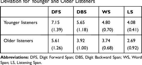 Table 1 From Auditory Working Memory Explains Variance In Speech Recognition In Older Listeners