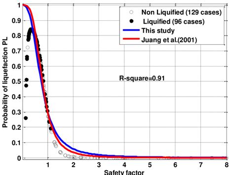 Relationship Between Pl And Fs Based On Bayesian Mapping Function Using Download Scientific