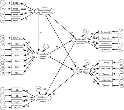 Structural Equation Modelling Spss Tessshebaylo