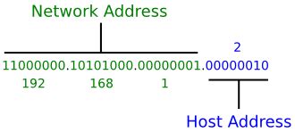 Cisco And System Security Basics Lesson 27 IPv4 Address Dissected Part 1