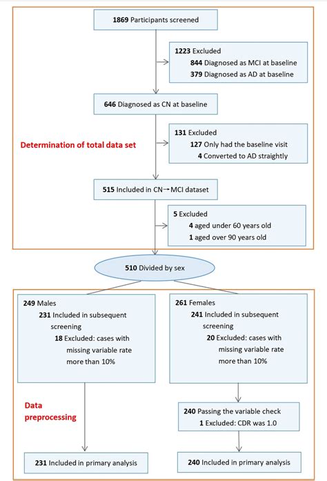 Figure 1 From Development Of A Sex Specific Risk Scoring System For The Prediction Of