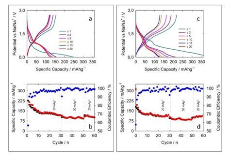 Gcpl Profiles And Specific Capacity As Function Of The Cycles Number
