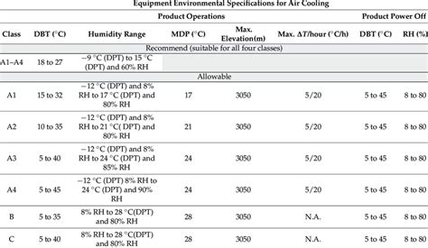Ashrae 2015 Thermal Guidelines Classes [10] Download Scientific Diagram