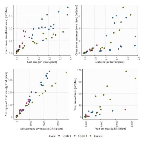 Scatterplots Of Relationships Between Observations Of Plants Used In