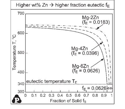Curves Of Fraction Solid F S Vs Temperature T Showing Fraction Eutectic