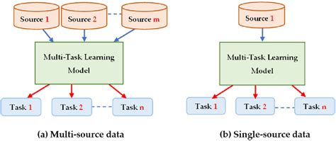 Figure From Survey Of Transfer Learning Approaches In The Machine Learning Of Digital Health