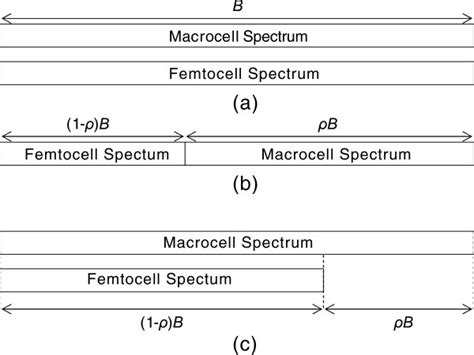 resource allocation approaches in heterogeneous networks a download scientific diagram