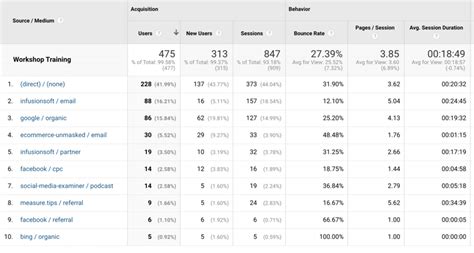 How To Analyze Site Visitor Engagement With Google Analytics Reports Social Media Examiner
