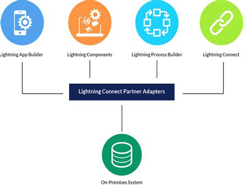 Salesforce Lightning