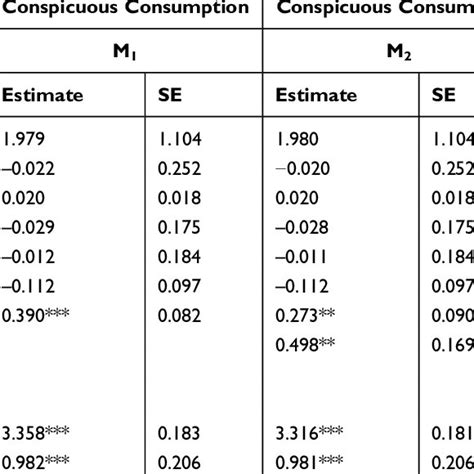 Multilevel Estimates For Models Predicting Status Anxiety And Download Scientific Diagram