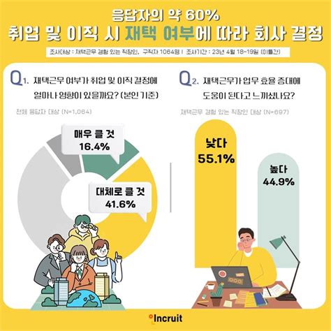 ‘재택근무 여부 취업 및 이직에 영향 머스트뉴스