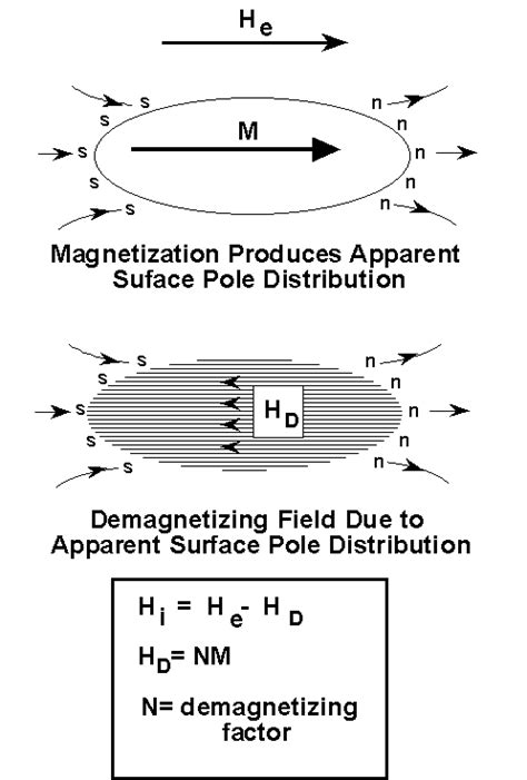 3 Magnetic Anisotropy College Of Science And Engineering