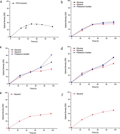 growth of y lipolytica expressed as optical density in two stage