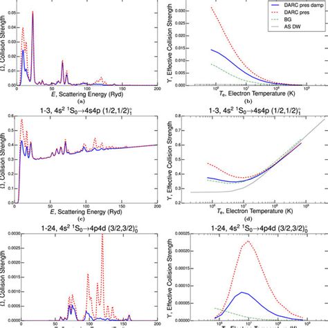 Collision Strength Ω And Effective Collision Strength ϒ Results For