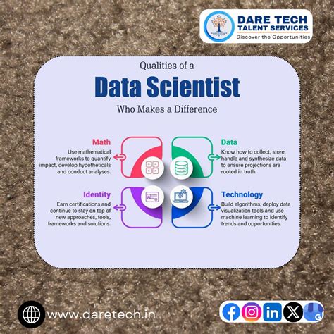 Dare Tech Talent Services On Linkedin Datascientist Datascience Impactfulwork Problemsolving…