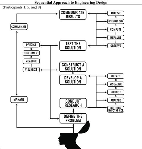 Sequential Approach To Solving Engineering Design Problems Download Scientific Diagram