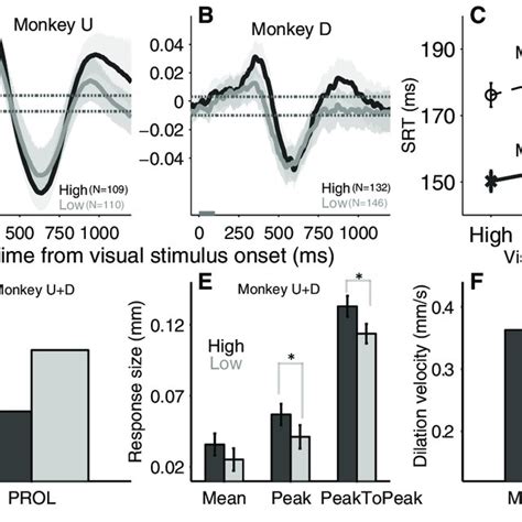 Effect Of Visual Contrast Based Saliency Modulation On Transiently