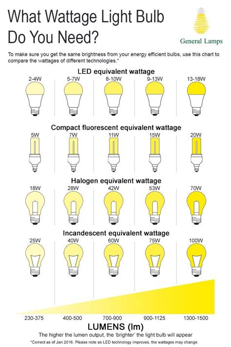 Led Light Bulb Wattage Conversion Chart