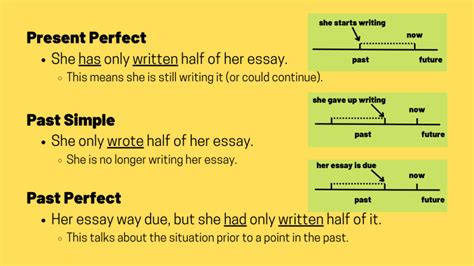 Present Simple Vs Present Perfect TED IELTS