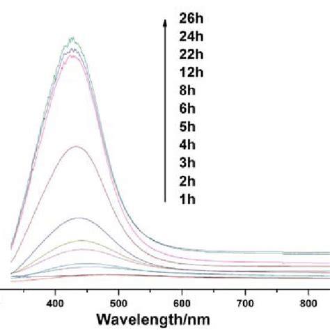 Uv Vis Spectra Recorded As A Function Of Reaction Time Of Agnh32