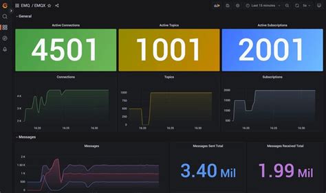 monitoring mqtt broker with prometheus and grafana emq