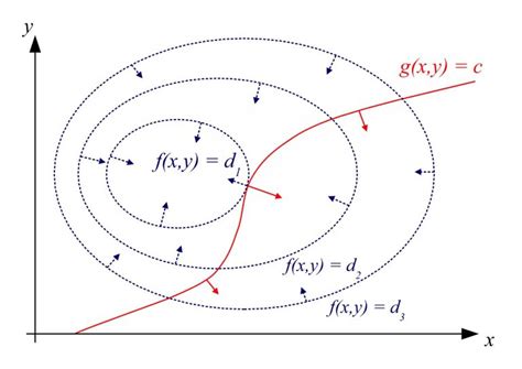 机器学习导论（附录）拉格朗日乘子法 算法之道