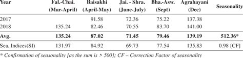 Estimation Of Seasonal Indices By Relative Values Seasonality Test Download Scientific Diagram