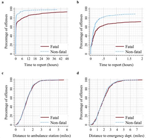 Empirical Cumulative Distribution Functions For The Time Taken To