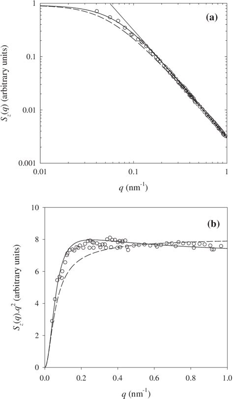 A Comparison Of The Experimental Structure Factor Of Polydisperse Download Scientific Diagram