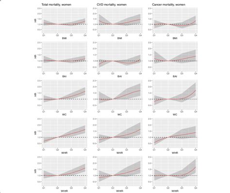 association between bmi bai wc whr and whtr and the outcomes