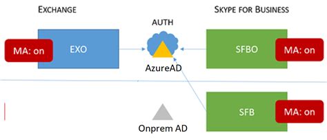 enable hybrid modern authentication for skype for business on premise