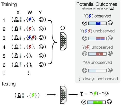 Overview Of The Zero Shot Causal Learning Problem Each Individual Has Download Scientific