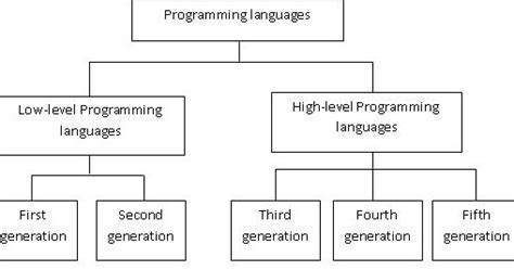 Smk Lundu Ict Class 5121 Identify The Generations Of Low Level