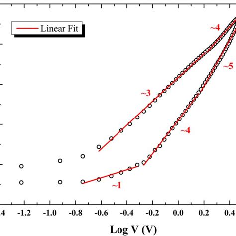 Logarithm Plot Of The First Iv Scan Cycle For Analysis Of The