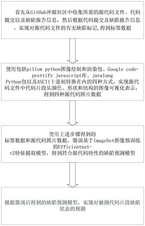 Software Defect Prediction Method Based On Code Visual Learning