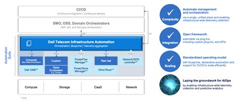 Research Note Dell Telecom Infrastructure Automation Suite Nand Research