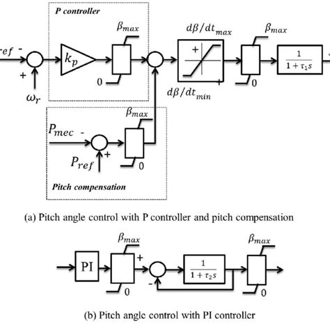 The Block Diagram Of P And Pi Controlled Pitch Angle Controller Download Scientific Diagram