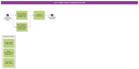 6 8 7 1 Handle Customer Consignment Stock B2b