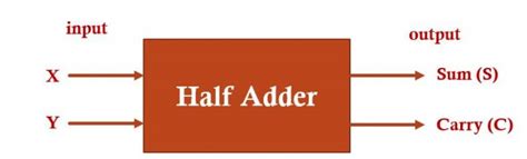 Building A Full Adder Using Half Adders📋 📋