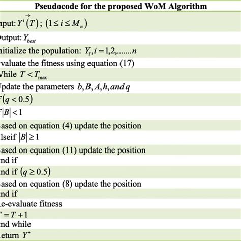 Proposed Wom Based Deep Bilstm Classifier Pseudocode Download