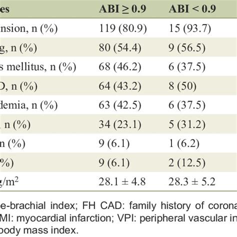 Prevalence Of Abnormal And Normal Abi According To Different Age Groups