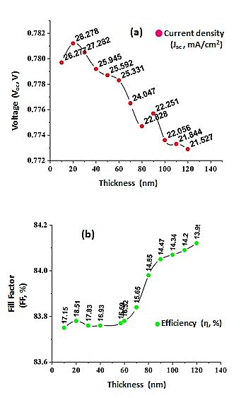 Buffer Thickness Variations With A Voc And Jsc B Ff And η Download Scientific Diagram