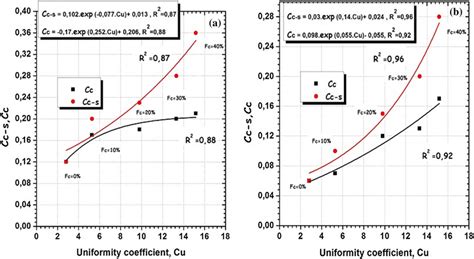 Variation Of Compression Coefficients Versus Uniformity Coefficient Cu
