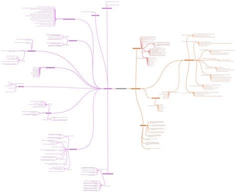 Chapter 4 System Design Coggle Diagram