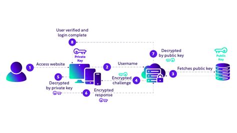Passkeys Explained And The Road To A Passwordless Future Chorus