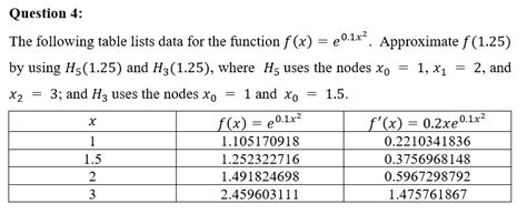 Solved The Following Table Lists Data For The Function