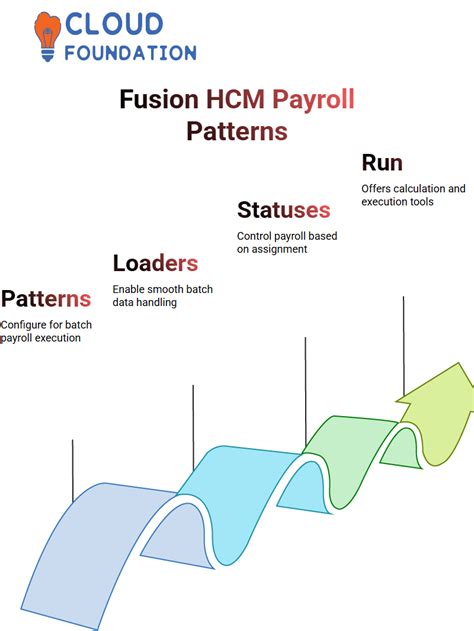 Oracle Fusion Hcm Payroll Training