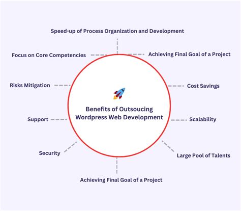 The Ultimate Guide To Outsourcing Wordpress Website Projects