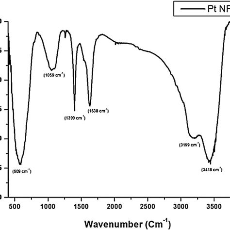 Uv Visible Spectra Of Pt Nps Synthesized Using Peppermint Leaf Extract