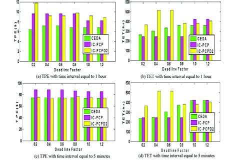 TPE And TET Of Scheduling SIPHT Workflow With CEDA IC PCP And